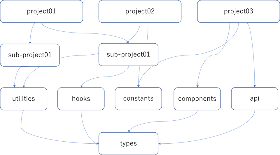 [Monorepo] React + Node.js + Typescript モノレポ構築備忘録 | エンジニアBLOG